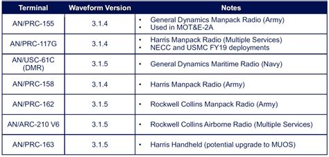 Muos Overview And Update Microwave Product Digest