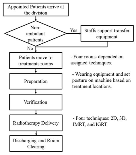 Process Of Radiotherapy Service In Each Room Download Scientific Diagram