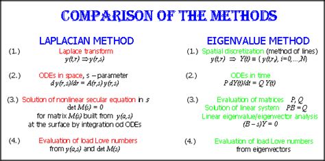 Viscoelastic Relaxation Of The Earth By A Matrix Eigenvalue Approach