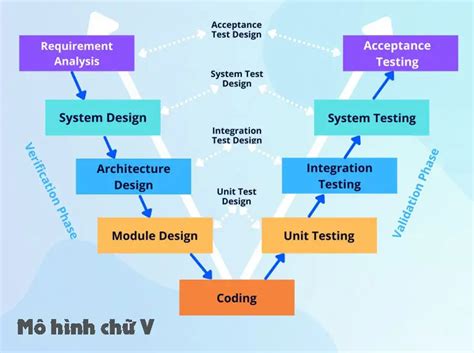 9 mô hình phát triển phần mềm được sử dụng nhiều nhất Dịch Vụ Bách
