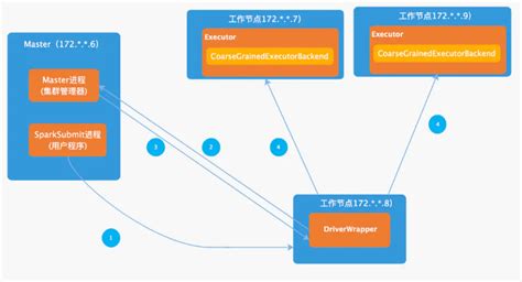 Spark从入门到入土 二 任务提交上 阿里云开发者社区