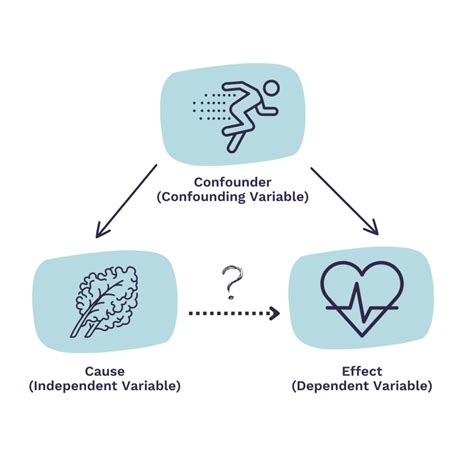 What Is A Confounder Confounding Variable And Why Should I Care