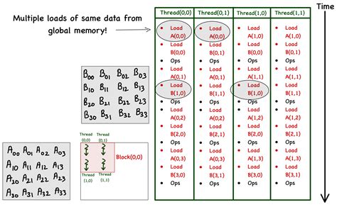 Memory Coalescing And Tiled Matrix Multiplication