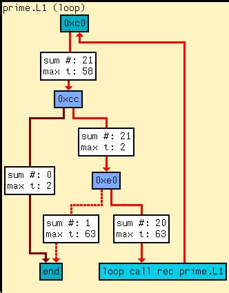 Basic Block Graph In A Loop With Timing Information Download Scientific Diagram