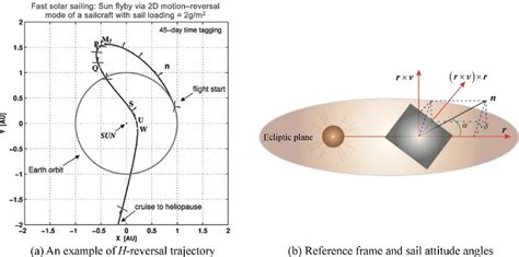 Solar Sail H Reversal Trajectory And Definitions Of Sail Attitude