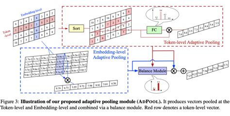 eacl 2023 图像文本检索：自适应特征聚合与训练目标 智源社区
