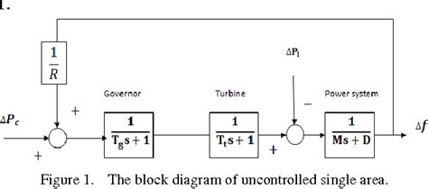 figure 1 from load frequency control in single area system using model