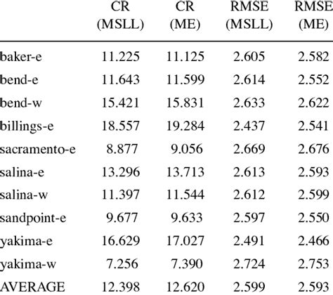 Compression Ratio Cr And Rmse For Msll And Me For A Set Of 10 Dem