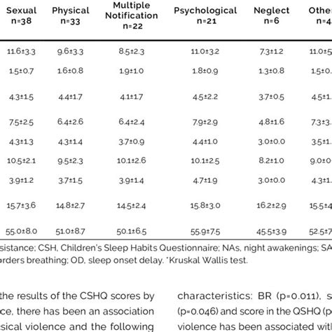 Prevalence Of Sleep Disorders By Type Of Violence N123 Sleep