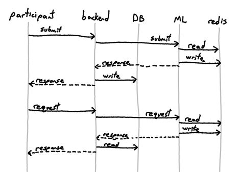 Refactor Vs Rewrite Theres A Famous Blog Post By Joel By Nicole Tietz Sokolskaya Remesh