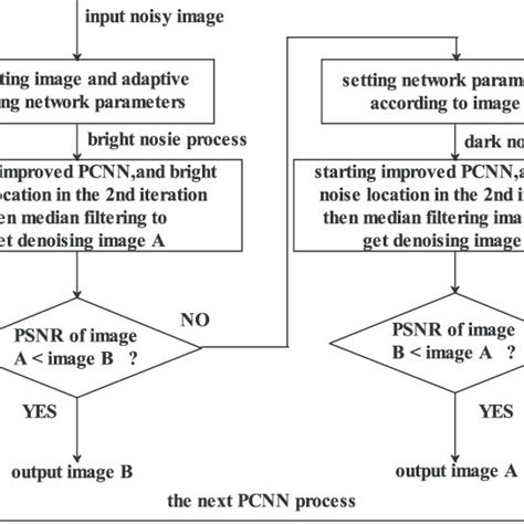 Algorithm Flowchart Of Adaptive Filtering Salt And Pepper Noise For