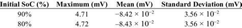 Statistical Results Of The Voltage Prediction Error Download Table