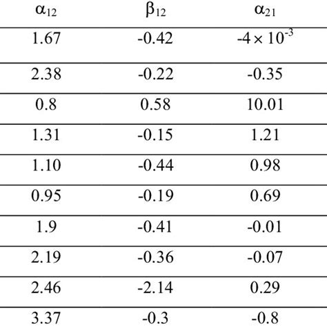Regression Parameters And Deviation Of The Uniquac Model Download Table