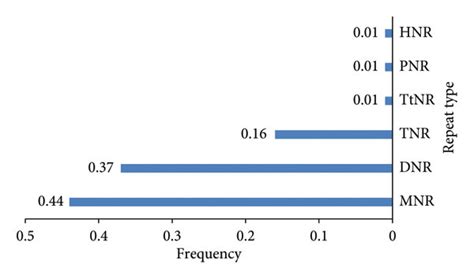 Distribution Of Different Repeat Types In Mesembryanthemum Download Scientific Diagram