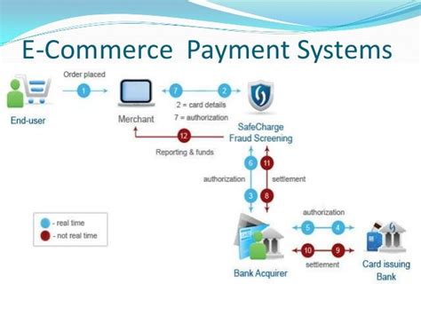 E Commerce And M Commerce Payment Systems
