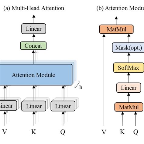 architecture of the multi head attention module download scientific