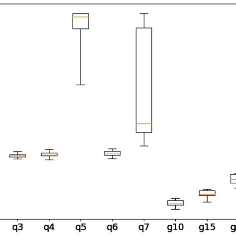 Median Runtimes Of Different Phases Of The Fpsolve Process Download