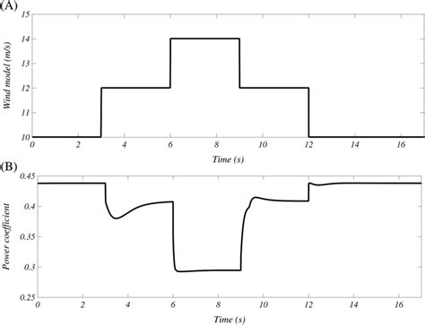 Simulation Waveforms Of A Wind Speed Step Model B Power