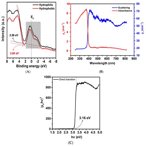 Oxygen Vacancies And Surface Wettability Key Factors In Activating And Enhancing The Solar