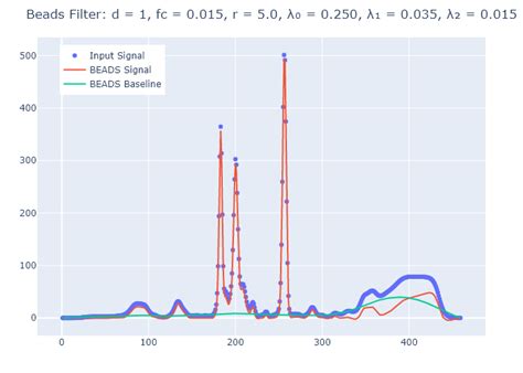 Filtering Signal Reconstruction With Local Peaks Preservation