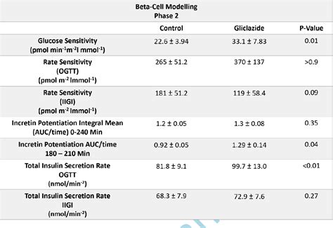 Table 3 From The Impact Of Low Dose Gliclazide On The Incretin Effect And Indices Of Beta Cell
