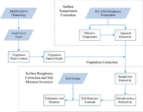 Flowchart Of The Soil Moisture Inversion Algorithm Used For Hy 2rm