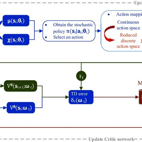 The Actor Critic Framework Of Ac Dsos Download Scientific Diagram