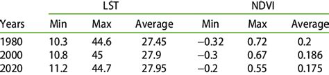 Maximum And Minimum Values Of Lst And Ndvi Download Scientific Diagram