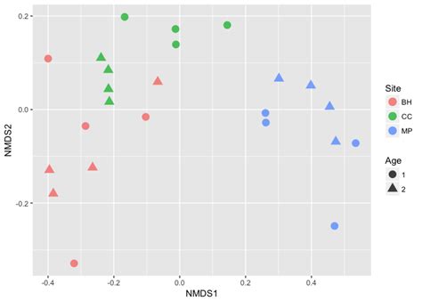 Introduction To Basic Microbial Ecology Data Analysis Using Phyloseq Vegan And DESeq