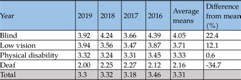 Examination Means For The Four Disability Categories At Download