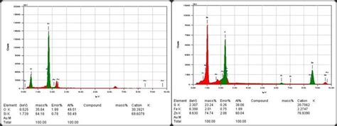 Sem Edx Analysis Graph A Elements Contained In Quartz B Elements
