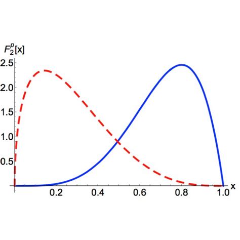 Large X Dependence Of The Nucleon Structure Function F P 2 [x] For Weak Download Scientific