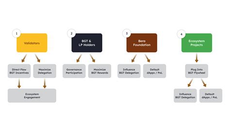 Proof Of Liquidity Participants 👥 Berachain Core Docs