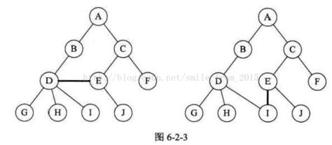 树的三种存储结构（详细基础） 树的存储 csdn博客