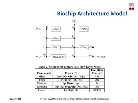 Ppt System Level Modeling And Synthesis Of Flow Based Microfluidic