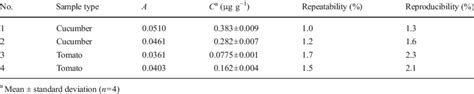 Determination Of Cadmium Concentration In Agricultural Products