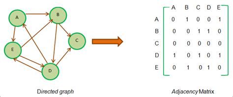 Výukový Program Java Graph Jak Implementovat Datovou Strukturu Grafu