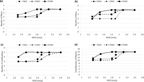 Object Visibilities In Three Mammography Machines Based On Mgd Values Download Scientific