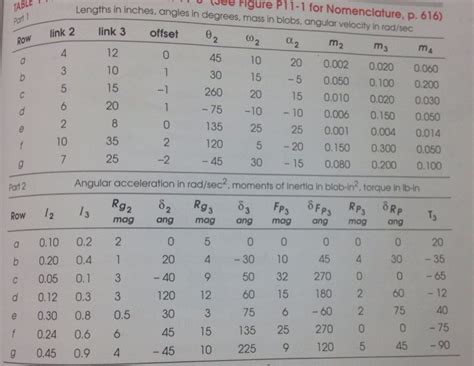solved table pl 1 1 shows kinematic and geometric data for