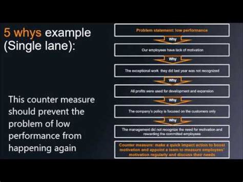 The Five Whys Problem Solving Technique YouTube