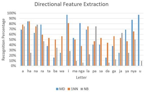 recognition comparison with statistical feature extraction download