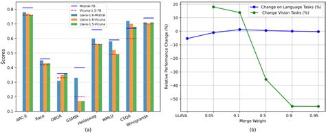 [논문 리뷰] training free mitigation of language reasoning degradation