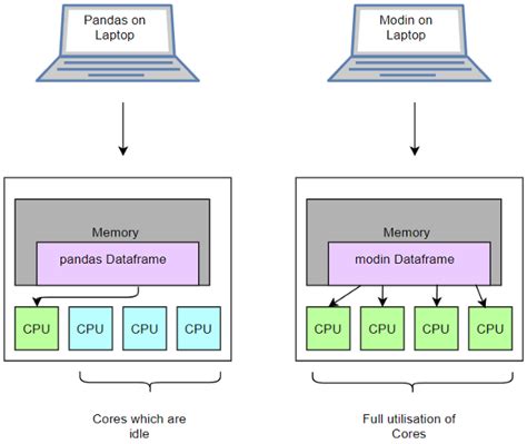 modin modin加快您的熊猫笔记本脚本和库的速度 CSDN博客