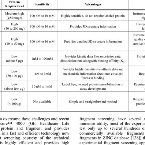 Pdf Fragment Based Drug Design From Experimental To Computational Approaches