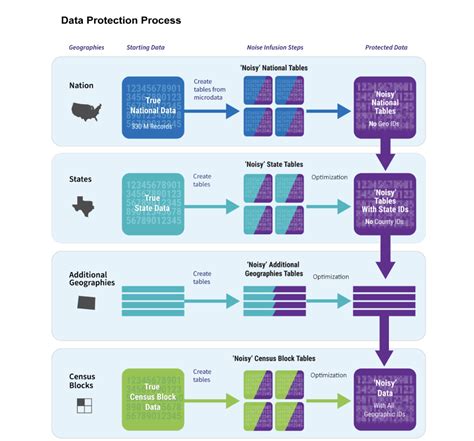 Differential Privacy For Smart Cities