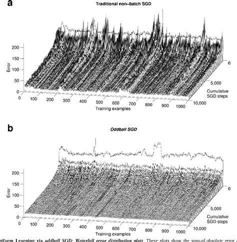 Uniform Learning In A Deep Neural Network Via Oddball Stochastic Gradient Descent