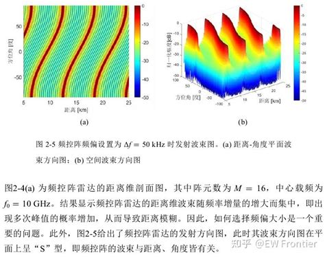 【频控阵】频控阵雷达时间、角度、距离维波束方向图【附matlab代码】 知乎