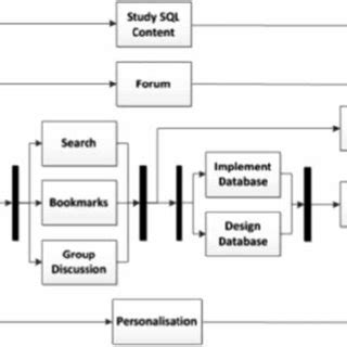 Example Of An SQL Learning Activity Download Scientific Diagram