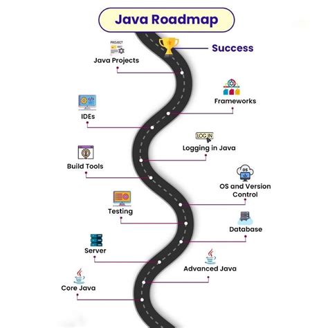 rajan kumar on linkedin java roadmap how to become a java developer