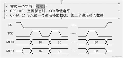 Spi通信 软件读写w25q64 Csdn博客